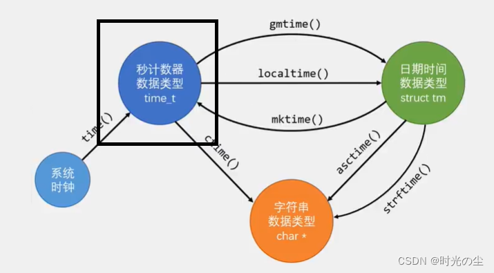 STM32F1之RTC实时时钟（Unix时间戳）_stm32f1rtc-CSDN博客