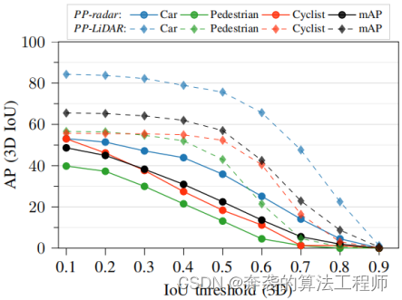 论文解读--Multi-class Road User Detection with 3+1D Radar in the View-of-Delft Dataset-CSDN博客