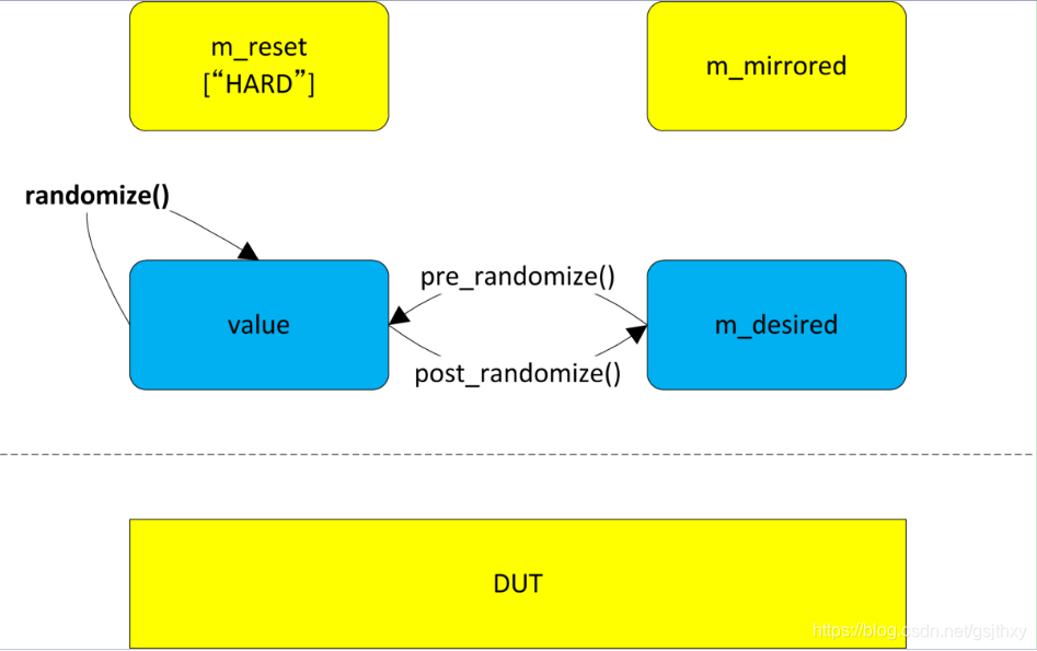 [UVM]图解UVM寄存器訪問方法（Register Access Methods）_uvm ral 自定义属性-CSDN博客