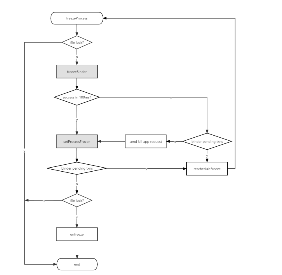 Android Freezer_cachedappoptimizer-CSDN博客