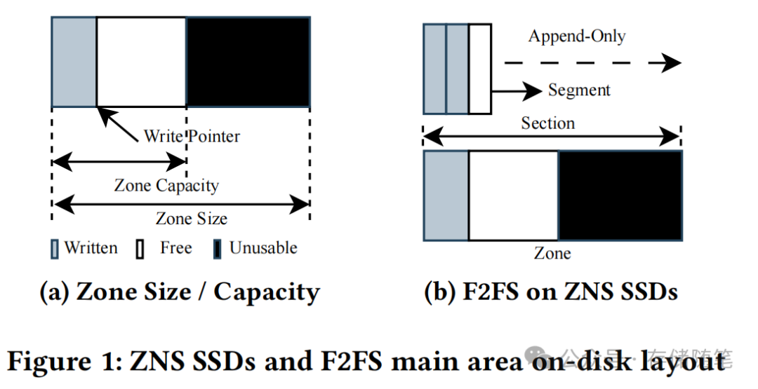 ZNS SSD+F2FS文件系统｜如何降低GC开销？---1_zns 文件系统-CSDN博客