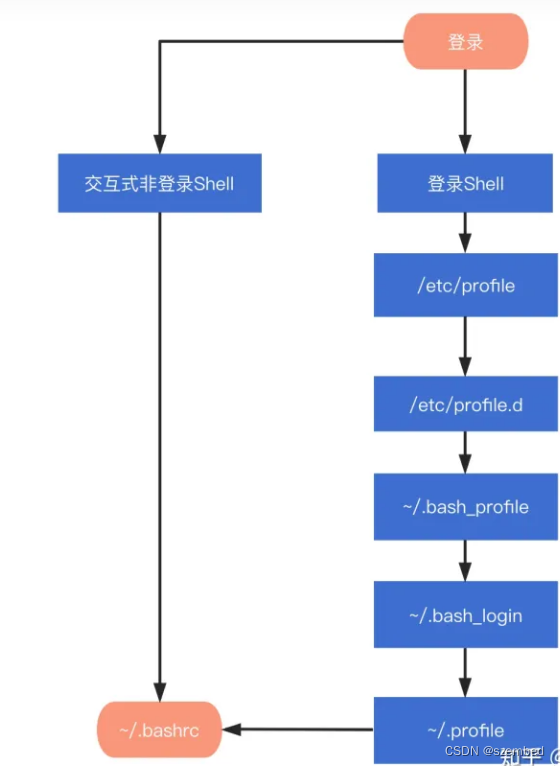Linux文件 profile、bashrc、bash_profile区别_bash profile-CSDN博客