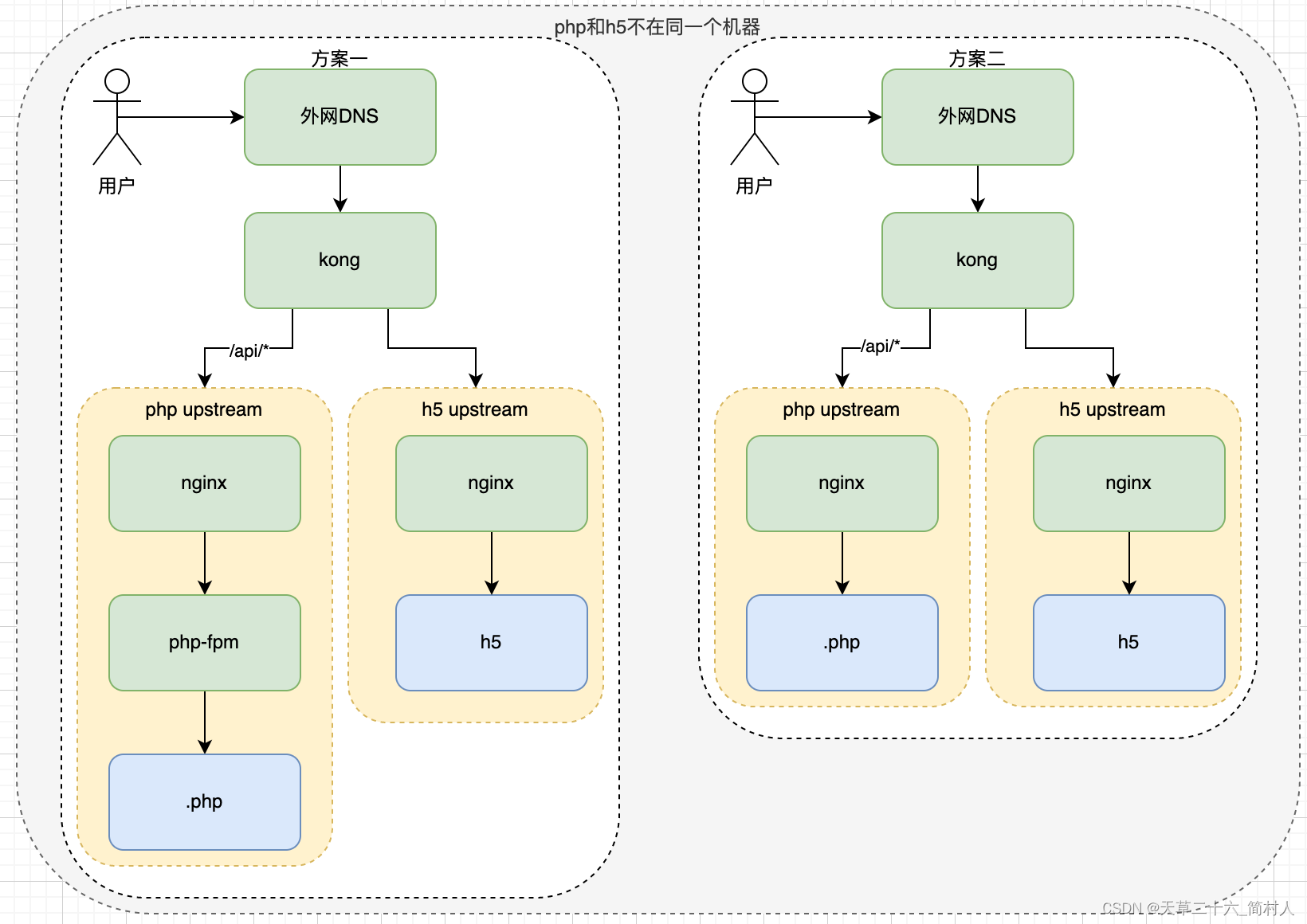 前端h5页面和后端php服务的几种部署方式_h5部署-CSDN博客