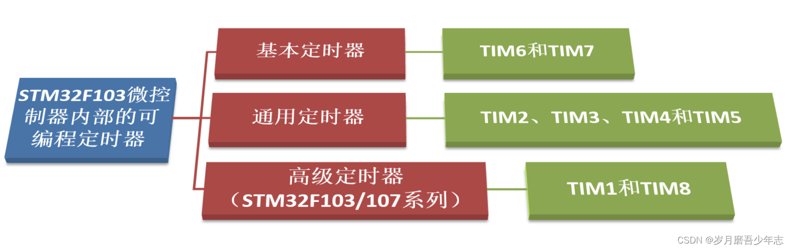 【STM32定时器原理】定位器与PWM的LED控制_stm32 timer1 pwm dma-CSDN博客