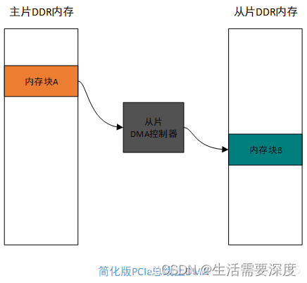 Linux内存管理 DMA/SGDMA/RDMA-CSDN博客