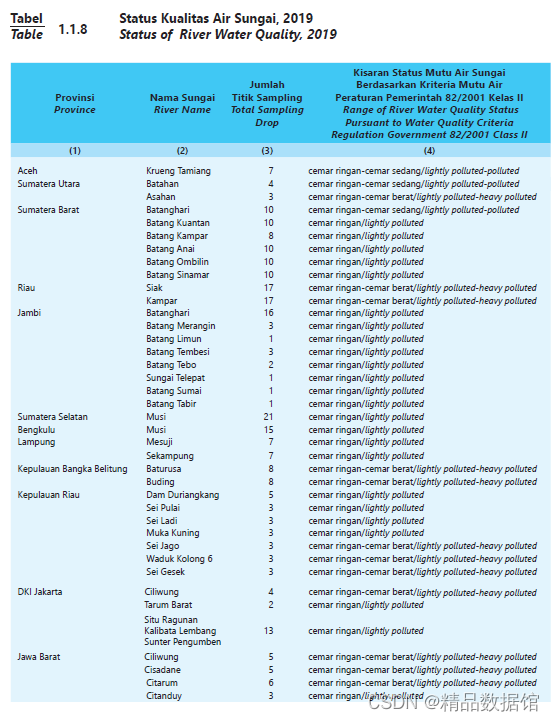 印度尼西亚统计年鉴（1995-2020）缺2010-CSDN博客