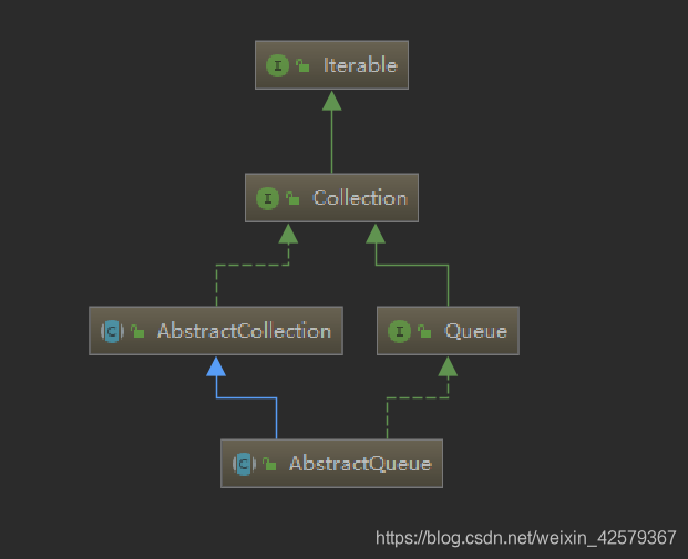 学习 - Java Collection - AbstractQueue_java collection abstractqueue-CSDN博客