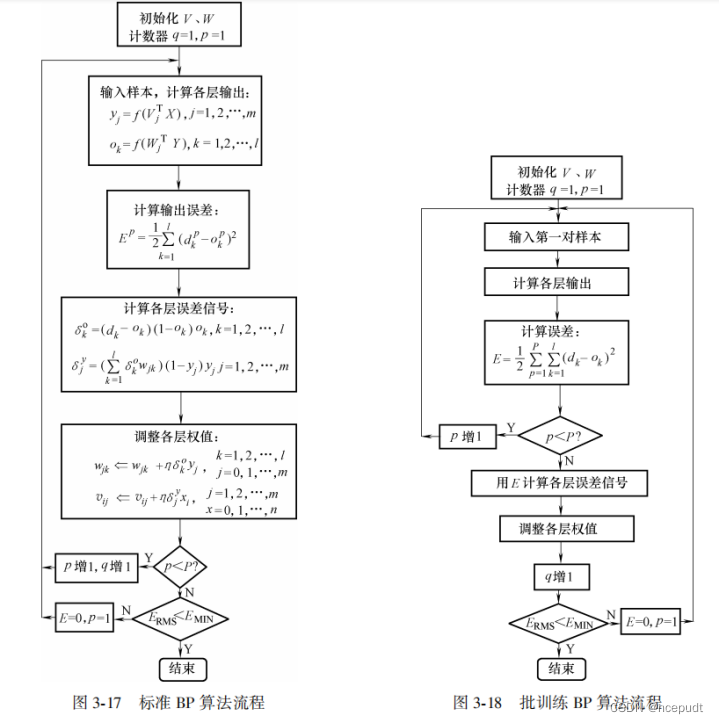 Bp神经网络算法及matlab实现bp神经网络算法matlab程序 Csdn博客