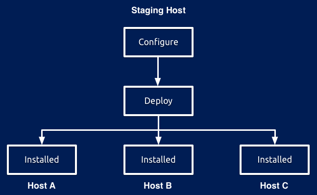 Tungsten Replicator学习总结_tungsten replicator 官网-CSDN博客