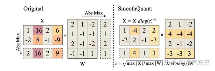 大语言模型的模型量化(INT8/INT4)技术_int8 int4-CSDN博客