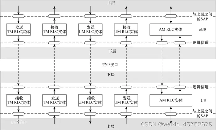 Radio Link Control (RLC) protocol阅读笔记_dtch使用哪一种rlc的传输模式-CSDN博客