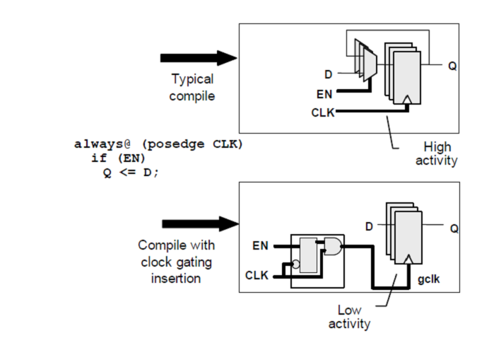 门控时钟技术解析-CSDN博客