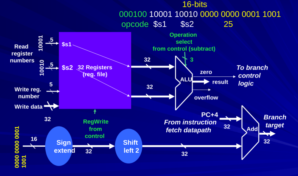MIPS中beq和bne的偏移量为什么要左移2位-CSDN博客