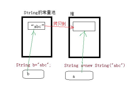 关于String a=new String("abc")与String a="abc"的各创建了几个对象_string a = new string("abc")-CSDN博客