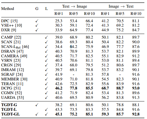 《读论文系列 图文检索 计算各个样本相似性 TGDT》Efficient Token-Guided Image-Text Retrieval_efficient token-guided ...
