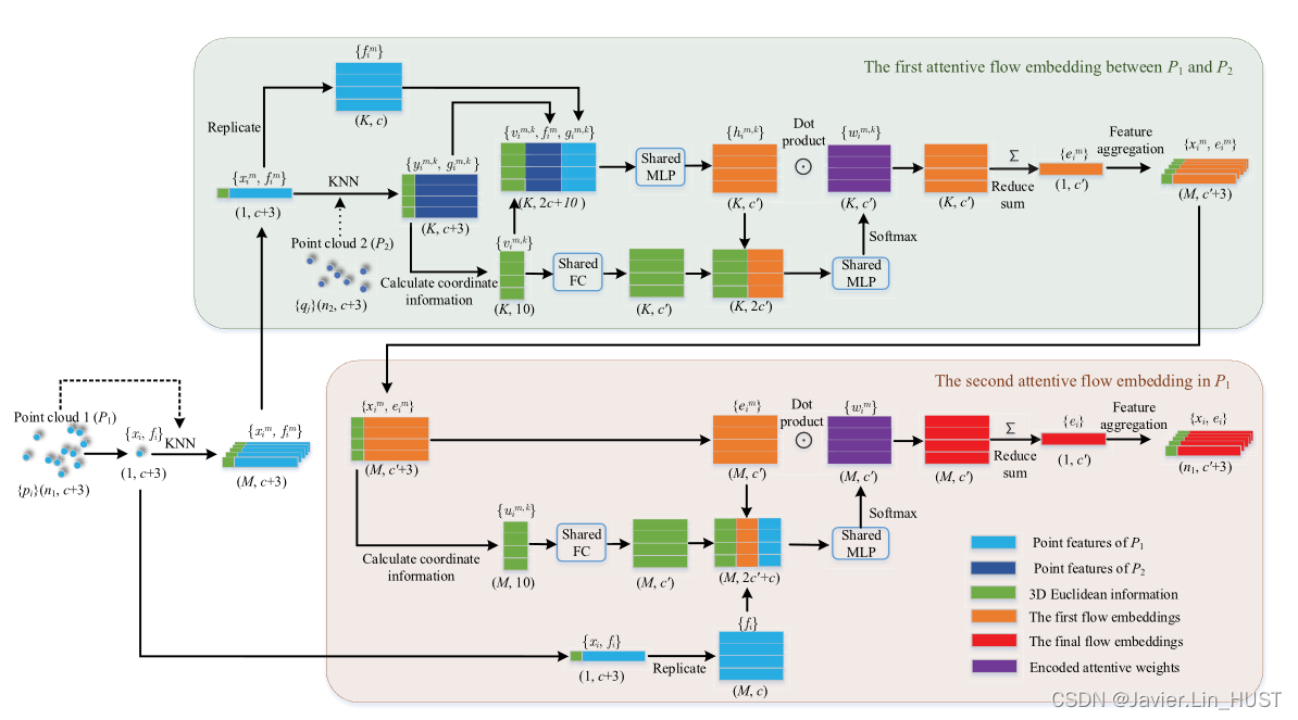 [论文简述+翻译]Hierarchical Attention Learning of Scene Flow in 3D Point Clouds(TIP 2021)_点云场景流-CSDN博客