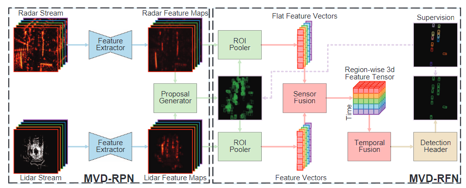 恶劣天候鲁棒三维目标检测论文整理_robust multimodal 3d object detection via modality-CSDN博客