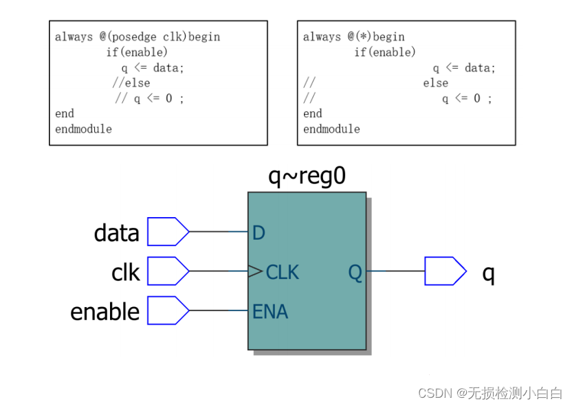 【Verilog】 FPGA程序设计---Verilog基础知识_verilog与fpga-CSDN博客