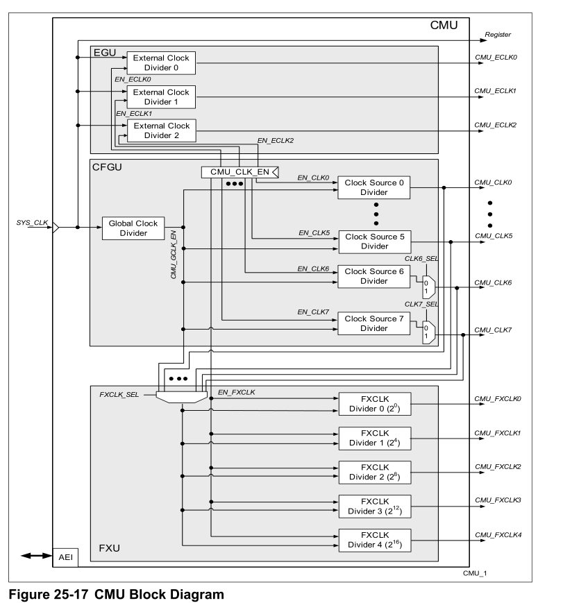 MCAL-GTM之时钟管理CMU_gtm mcal-CSDN博客