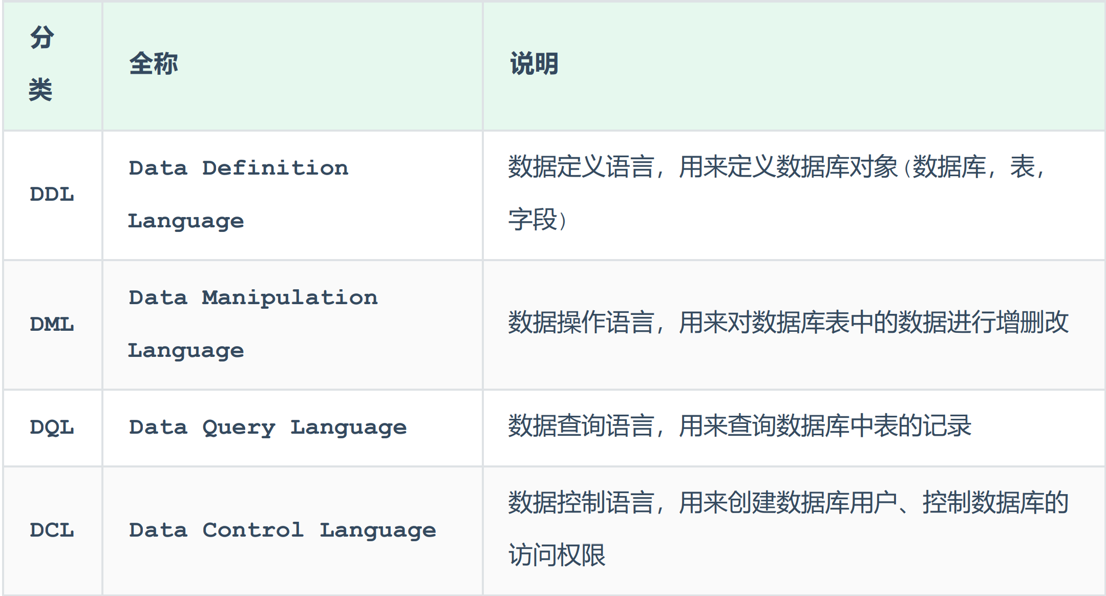 Sqlsql通用语法sql分类ddl图形化界面工具（datagrip）dmldql和dclsql图形化工具 Csdn博客