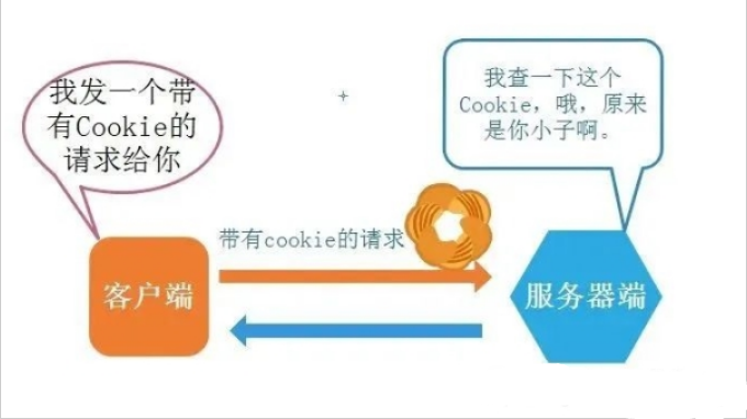Python接口自动化之cookie、session应用详解_python session cookie-CSDN博客