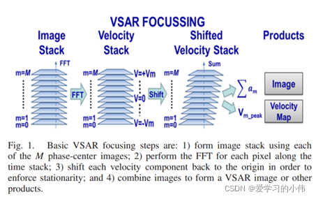 速度SAR（VSAR）_卫星sar图像出图速度-CSDN博客