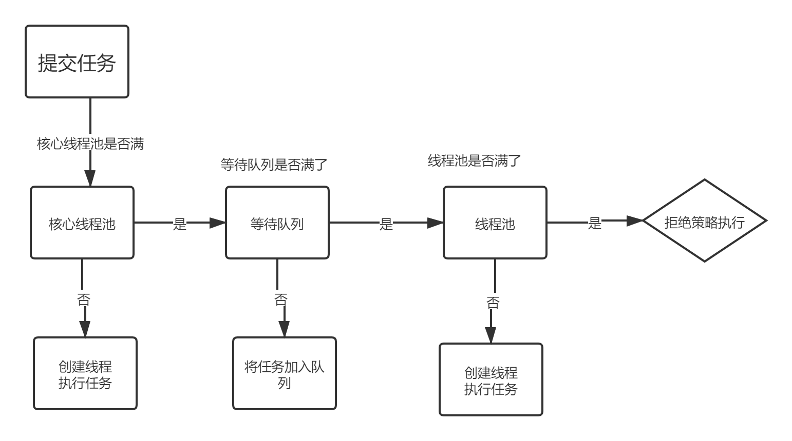 线程池的核心参数以及执行流程线程池核心参数和工作流程 Csdn博客 3621