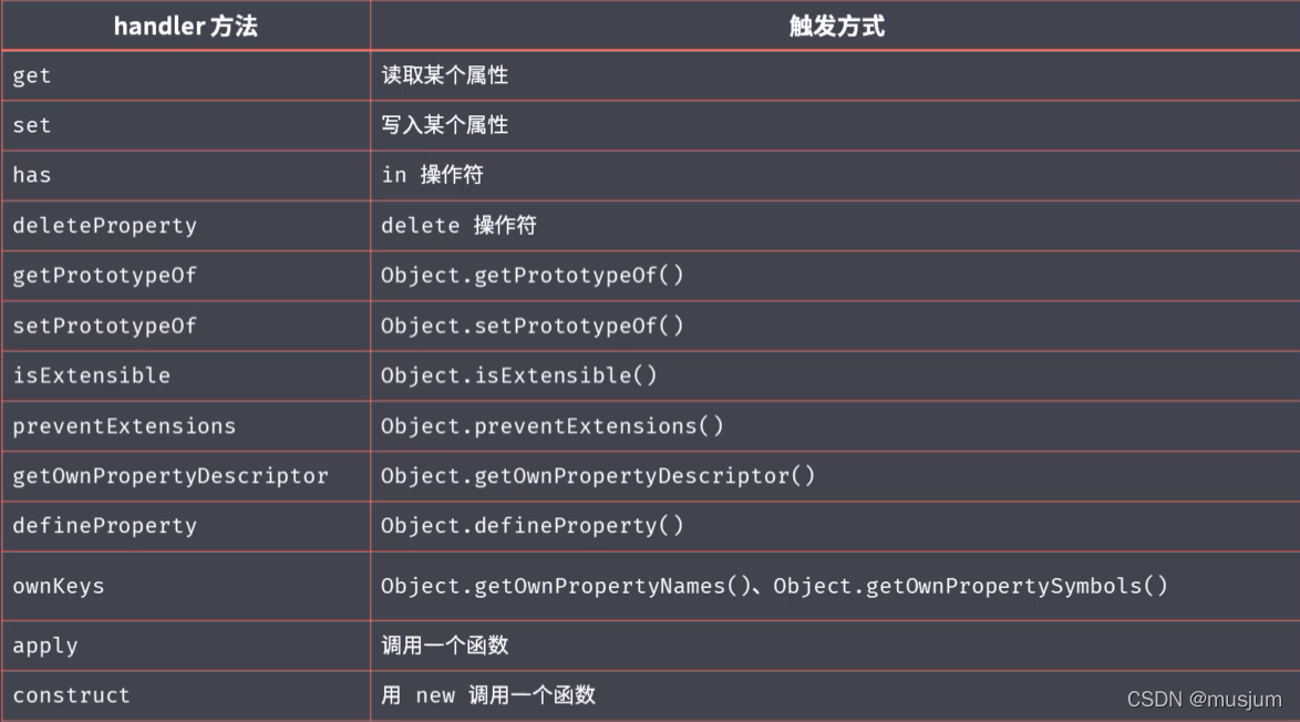 学习笔记-ES2015--22-03-04（Object.assign,Proxy）_object.assign proxy-CSDN博客
