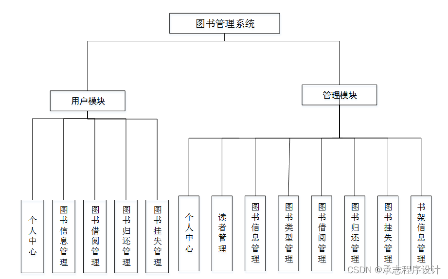 java/php/net/python基于java的图书管理系统【2024年毕设】-CSDN博客