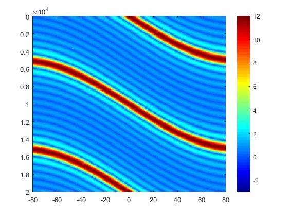 【限免】频控阵雷达：概念、原理与应用【附MATLAB代码】_fda频控阵方向图matlab-CSDN博客