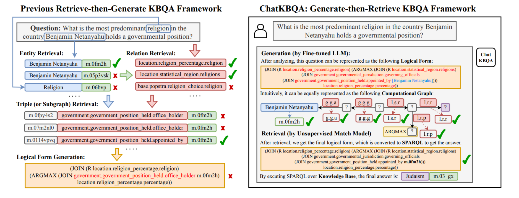 【大模型 知识图谱】ChatKBQA：KBQA知识图谱问答 + 大模型-CSDN博客