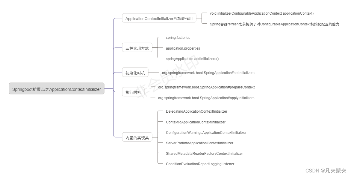 Springboot扩展点之ApplicationContextInitializer-CSDN博客