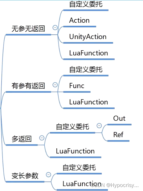 C#调用Lua_c# lua-CSDN博客