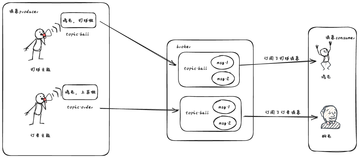 图解RocketMQ之主题Topic详解_rocketmq 消费组 topic-CSDN博客