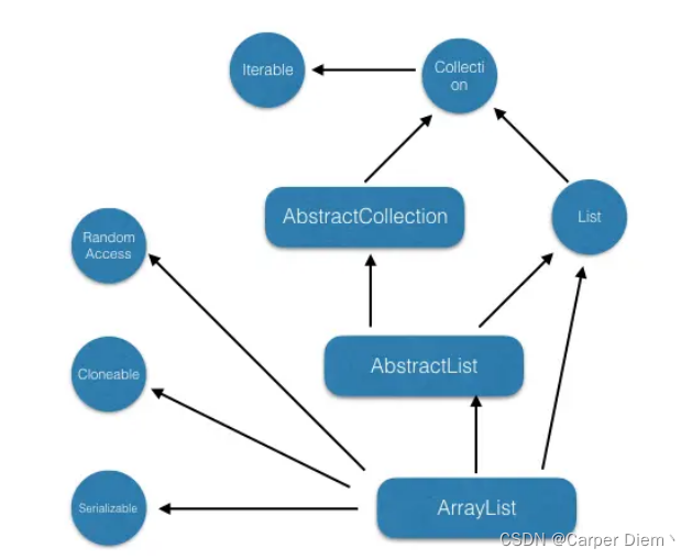 Java集合之ArrayList_arraylist 查找 插入-CSDN博客