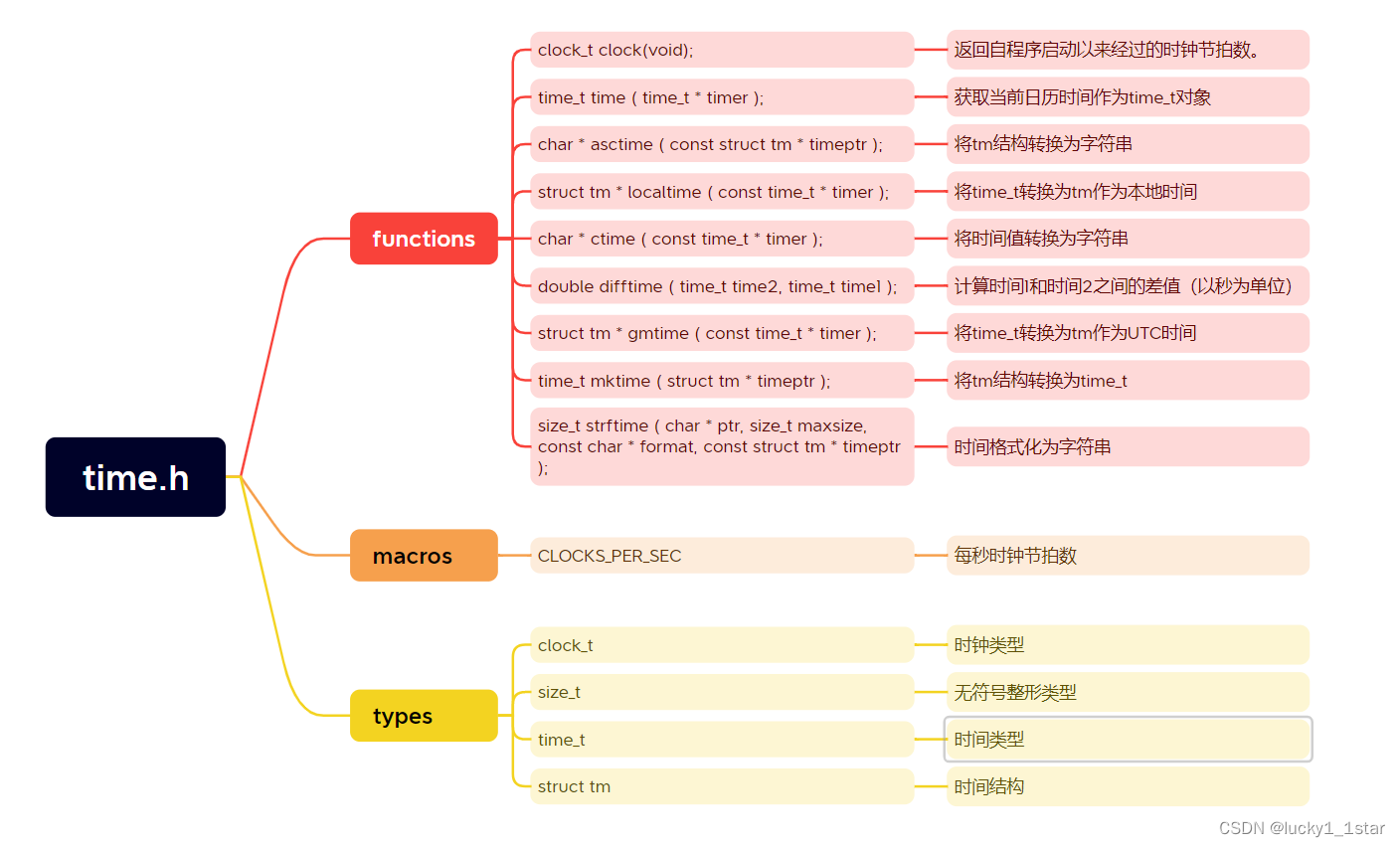 C Library-ctime_times() returns the number of clock ticks that hav-CSDN博客