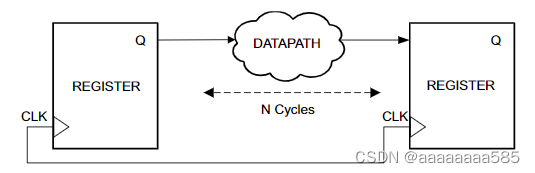 VIVADO时序约束之时序例外(set_multicycle_path)_vivado set multicycle path-CSDN博客
