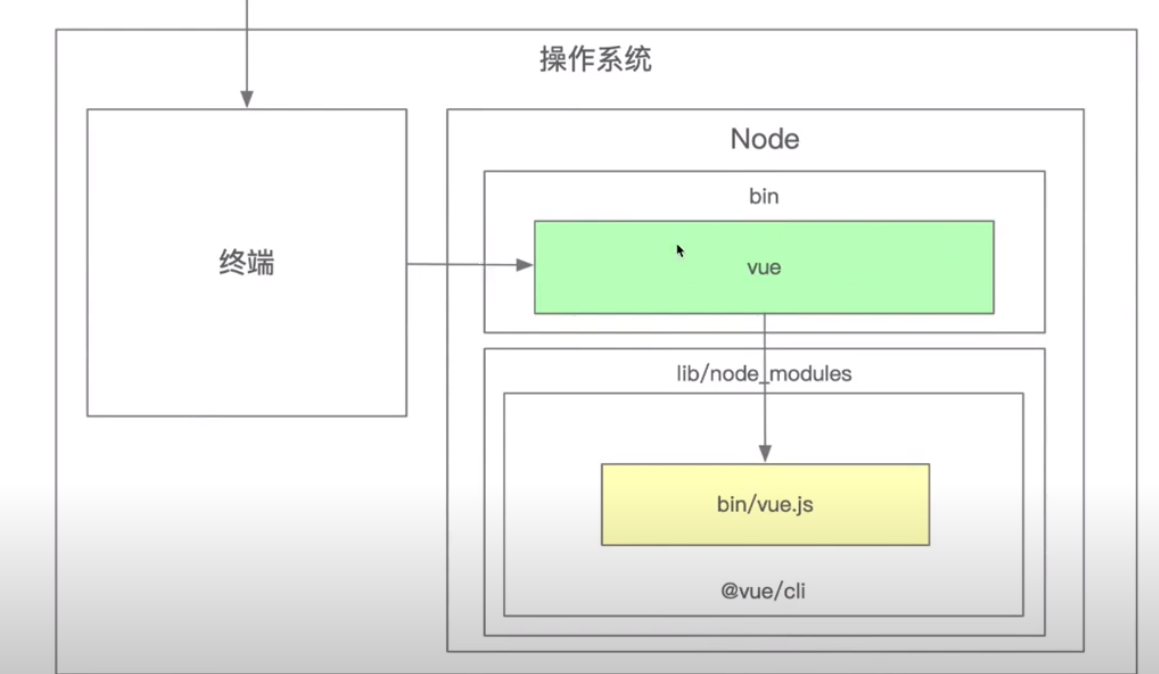前端学习笔记202304学习笔记第九天 Web前端学习 从使用角度理解脚手架2 Csdn博客