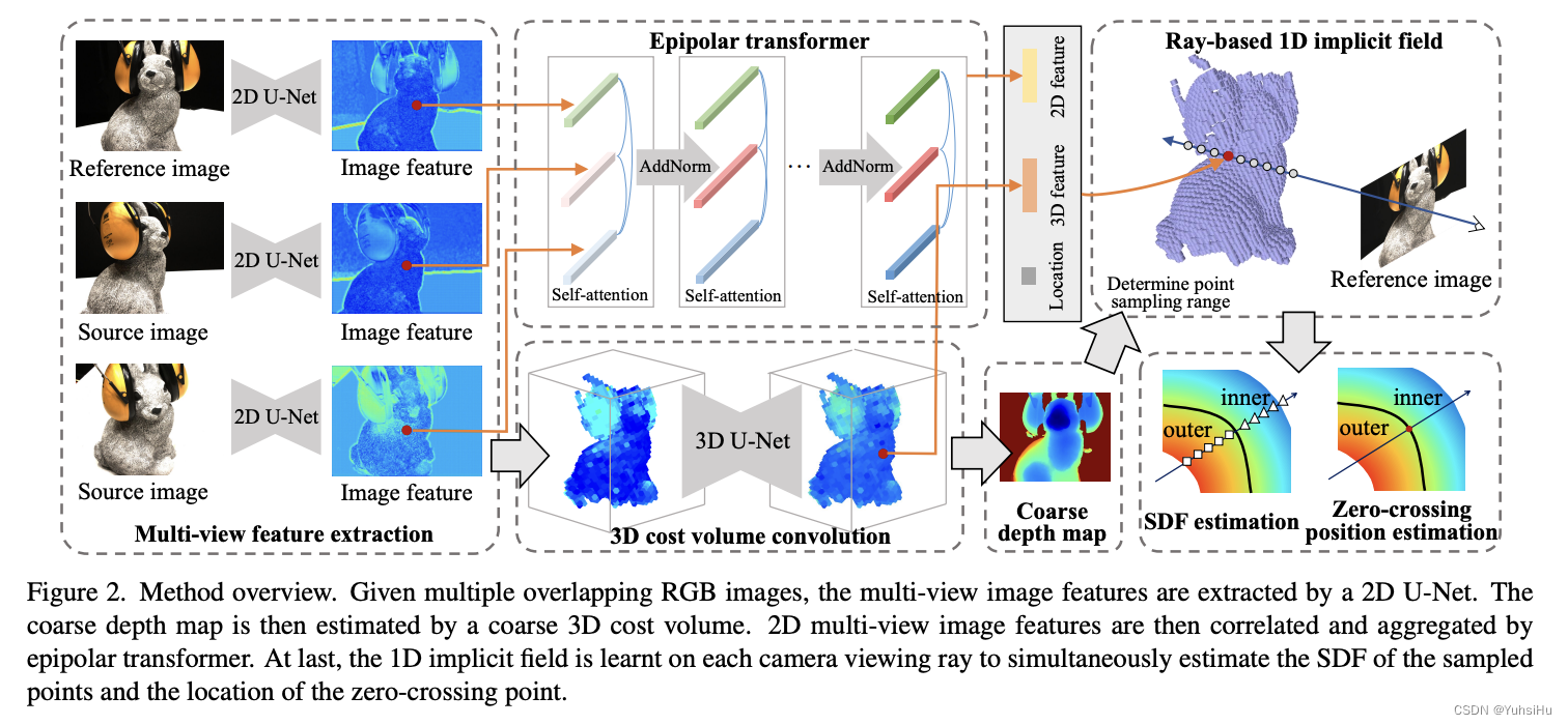 【论文精读】RayMVSNet-CSDN博客