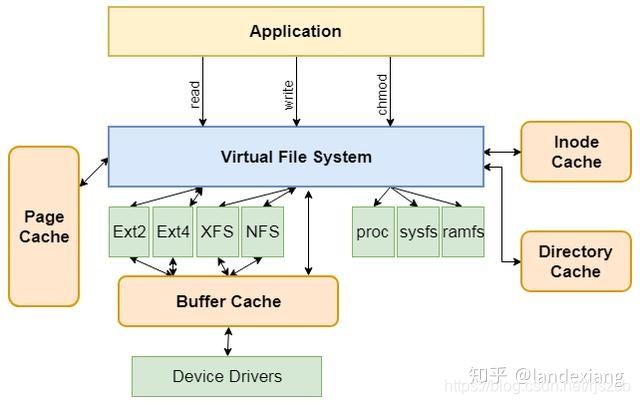 Linux内核.之VFS虚拟文件系统，不同文件系统yfs2，ext4等，读写不同介质（emmc，nand，硬盘）的文件(一)_linux读写emmc-CSDN博客