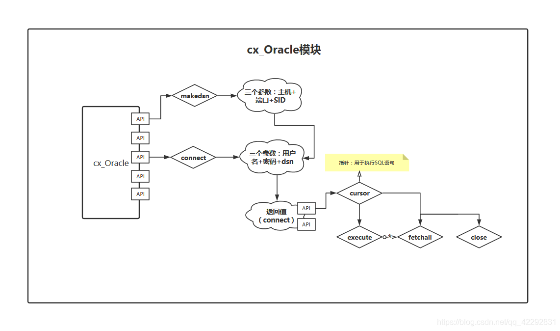 Pythonoracle 连接oracle并执行增加、查询语句python 连接oracle数据库后如何执行select语句 Csdn博客