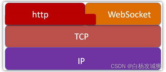 http1.0 http1.1 http2.0 http3.0 websocket GRPC signalR简介和理解_grpc还是signalr-CSDN博客