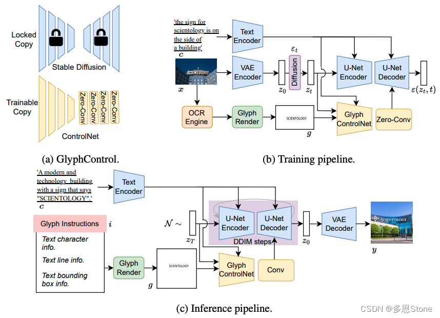 【带文字的图像生成-附开源代码】AIGC 如何在图像中准确生成文字？图像篇（下）_udifftext: a unified framework for high-quality te-CSDN博客