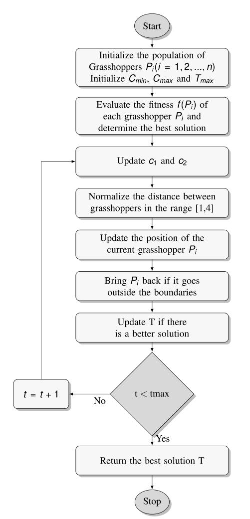 【智能优化算法】蚱蜢优化算法(Grasshopper Optimization Algorithm，GOA)-CSDN博客