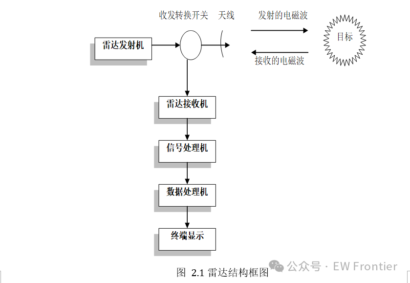 PD雷达系统的仿真_动目标检测mtd-CSDN博客