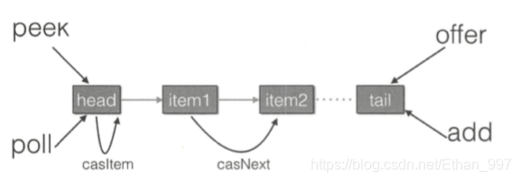 【笔记】Java并发编程之美-Java并发包中并发队列原理剖析_concurrentlinkedqueue 的size方法为什么要遍历-CSDN博客