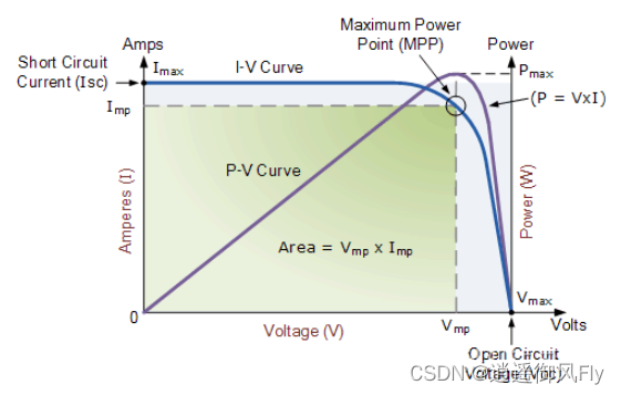 PV的IV曲线_光伏pv曲线-CSDN博客