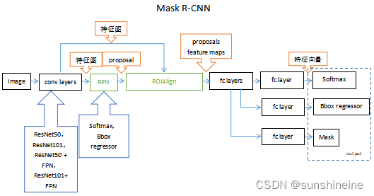 Mask RCNN模型结构精讲_mask r-cnn模型-CSDN博客