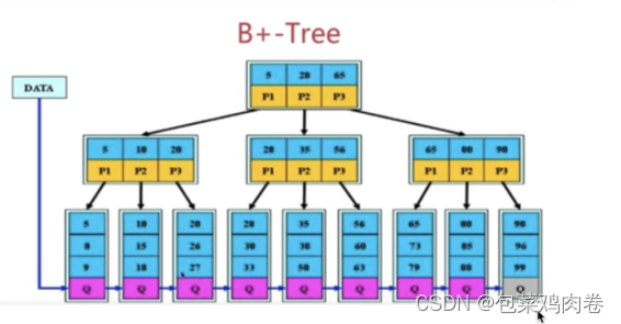 B+tree 与 B-tree区别_b+tree比b-tree-CSDN博客