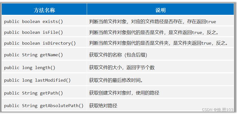 一篇文章带你了解java中file类，字符集，以及java中递归算法详解java File对象的字符集 Csdn博客
